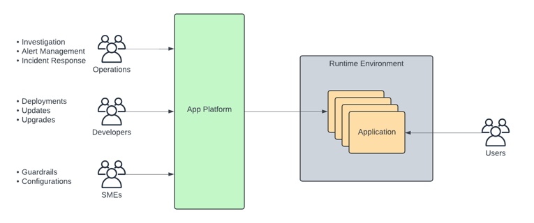 What is an Application Platform?