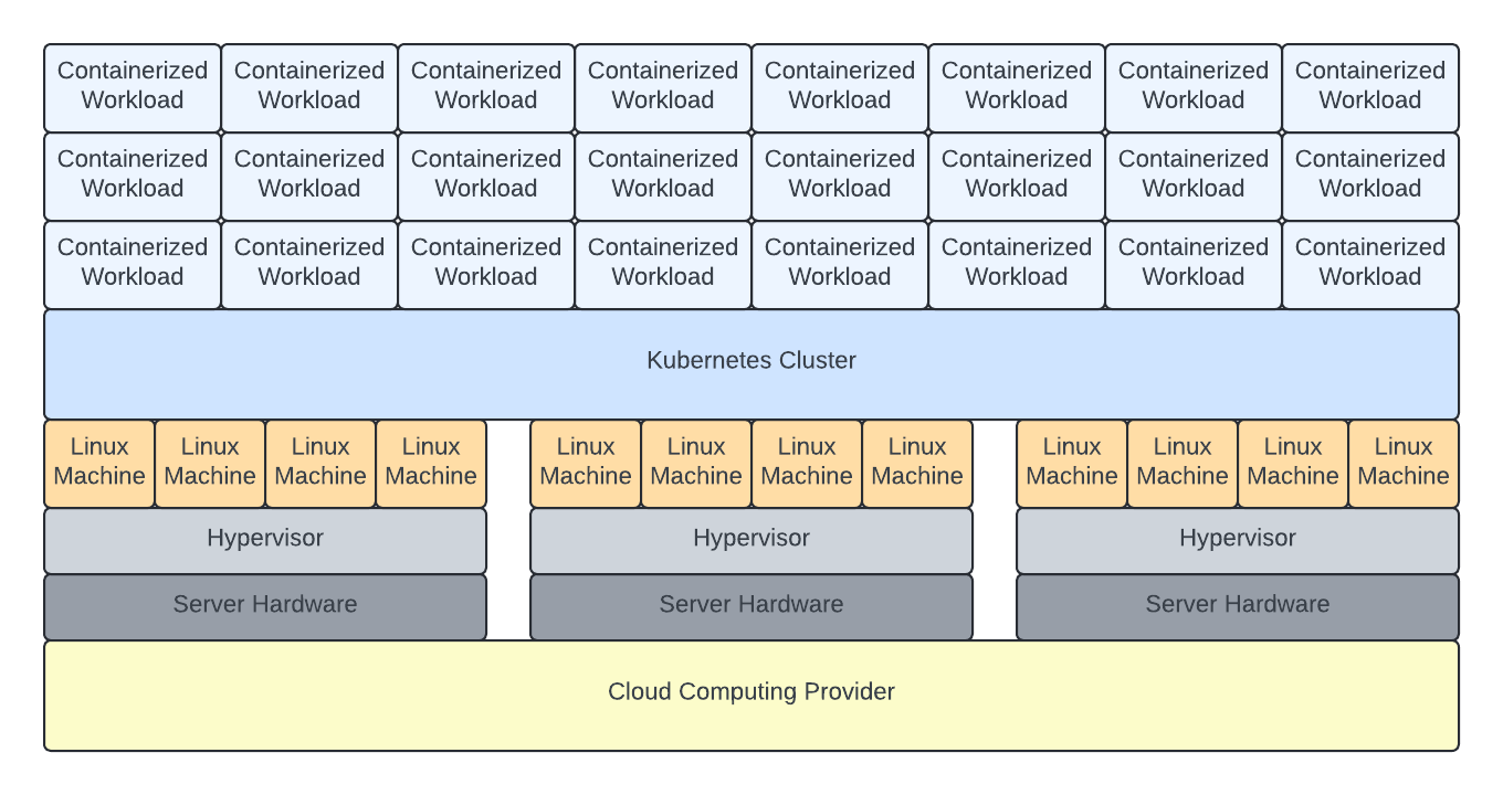 The Cloud Native Runtime Software Stack