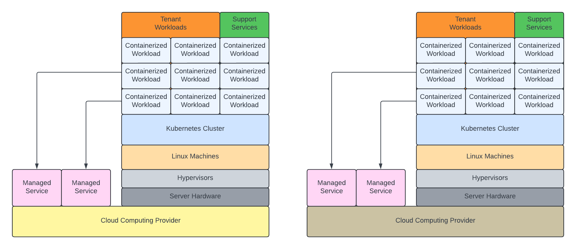 The Cloud Native Runtime Software Stack