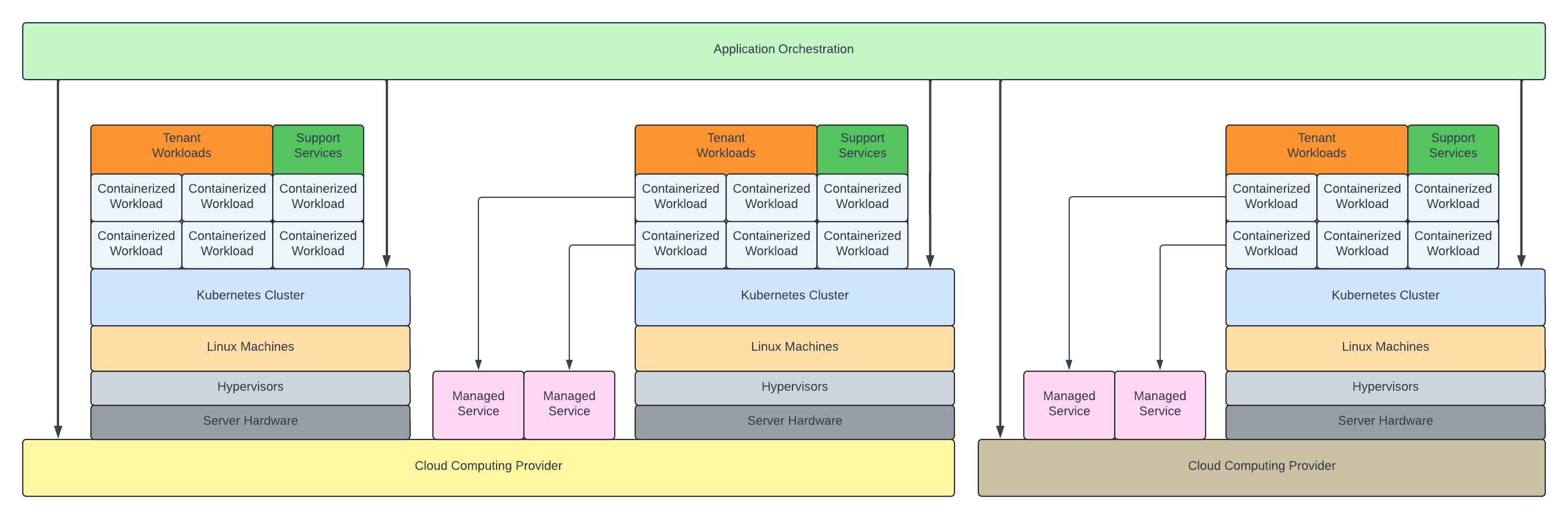 The Cloud Native Runtime Software Stack