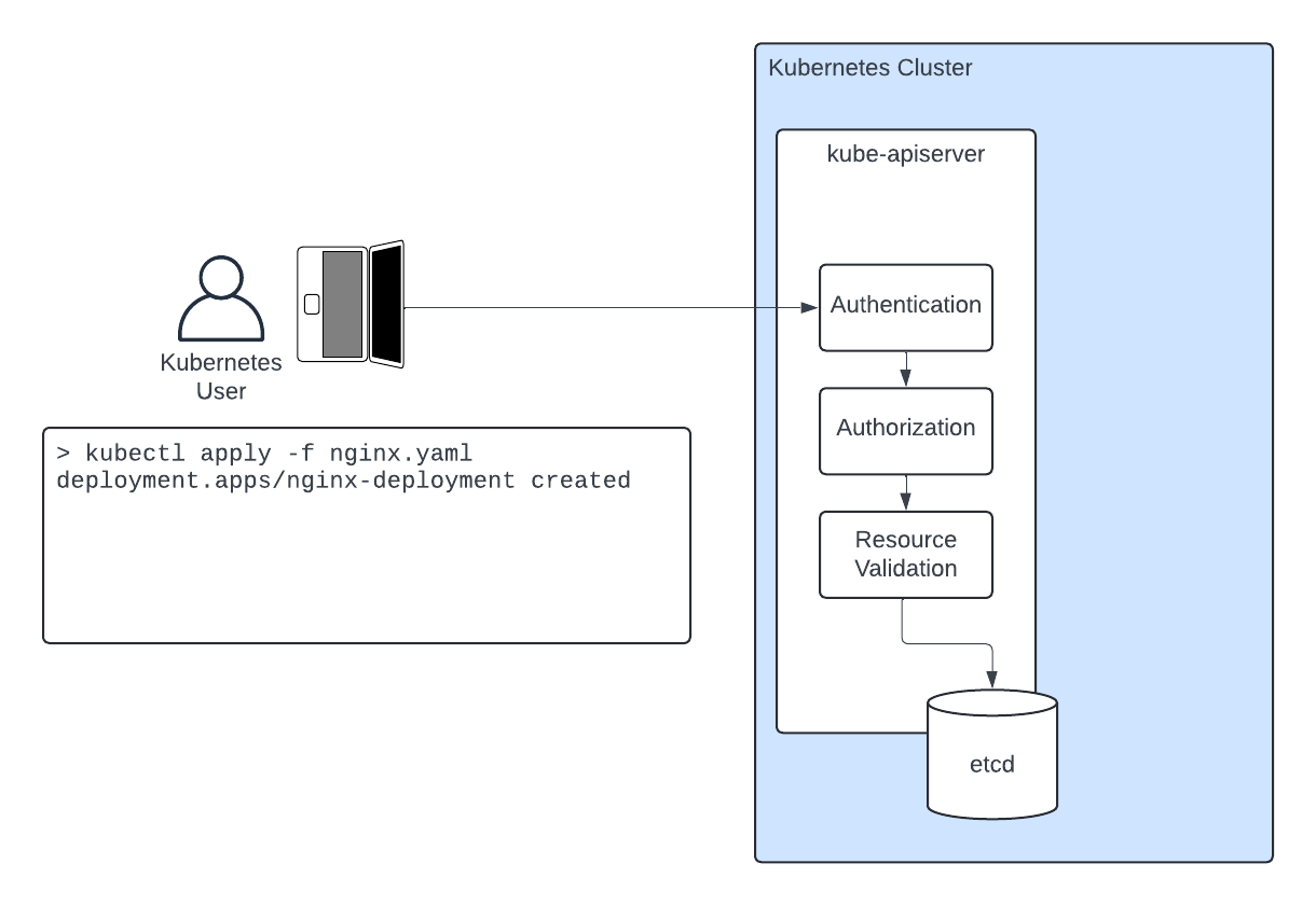 What is the Kubernetes Control Plane?