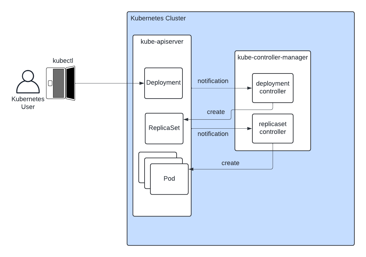 What Is The Kubernetes Control Plane
