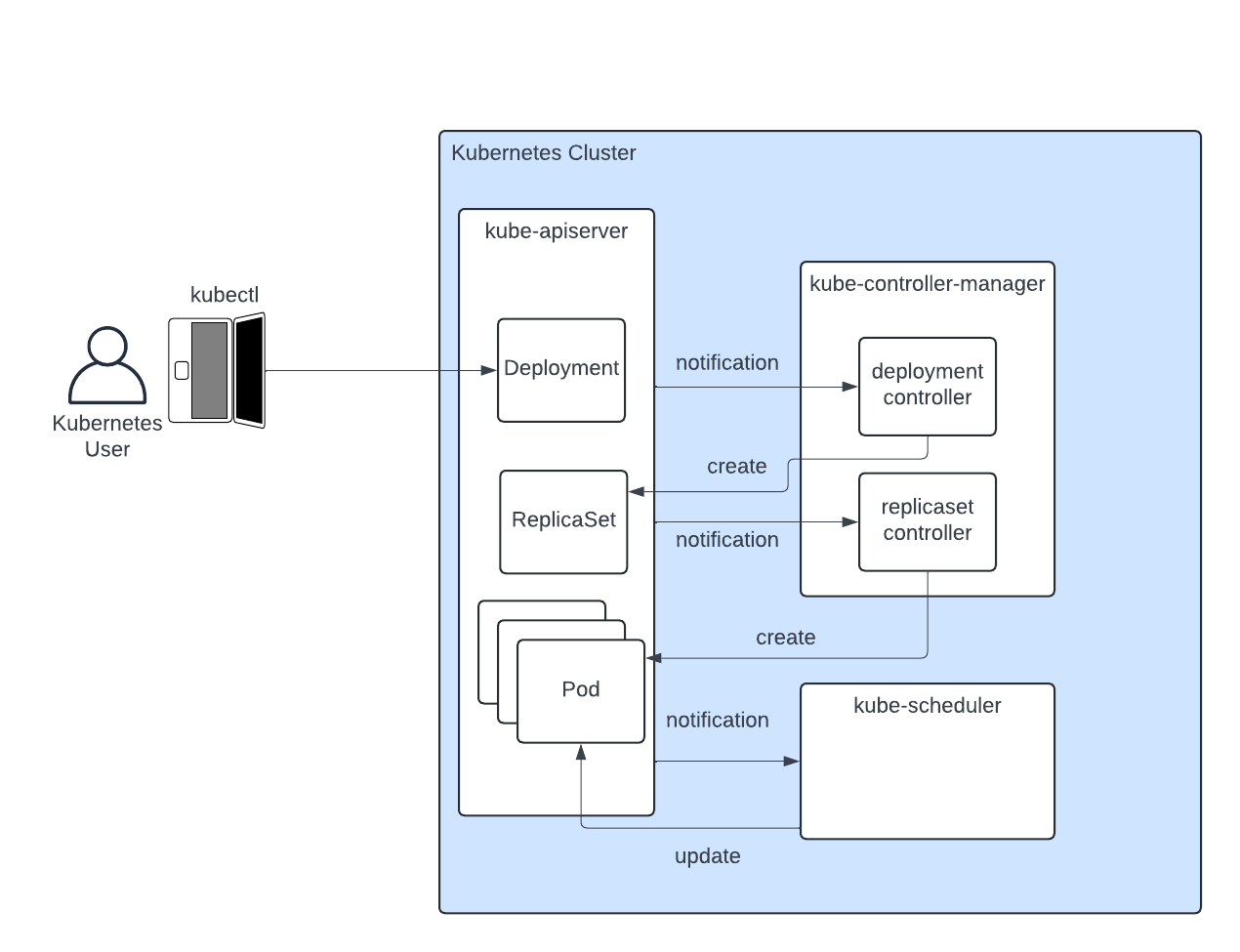 What is the Kubernetes Control Plane?